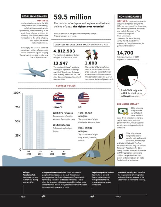 Migration Infographic » FLUX