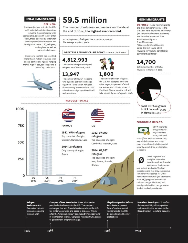 Migration Infographic » FLUX