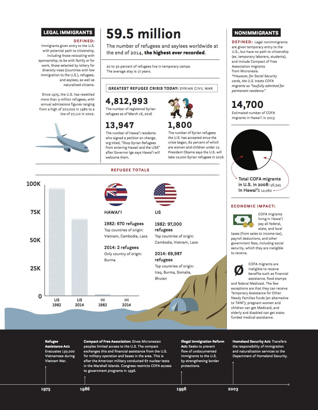 Migration Infographic » FLUX